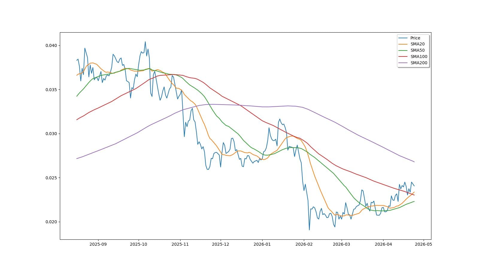 Robo Token Simple Moving Averages