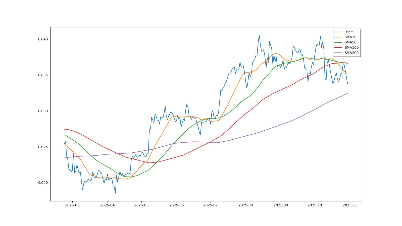 Robo Token Simple Moving Averages