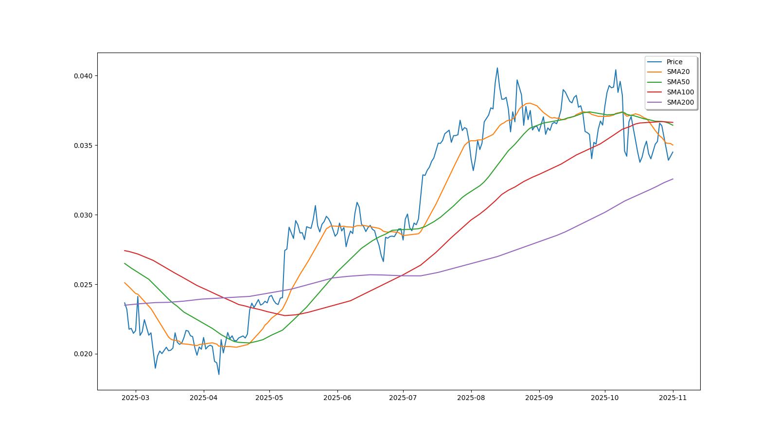 Robo Token Simple Moving Averages