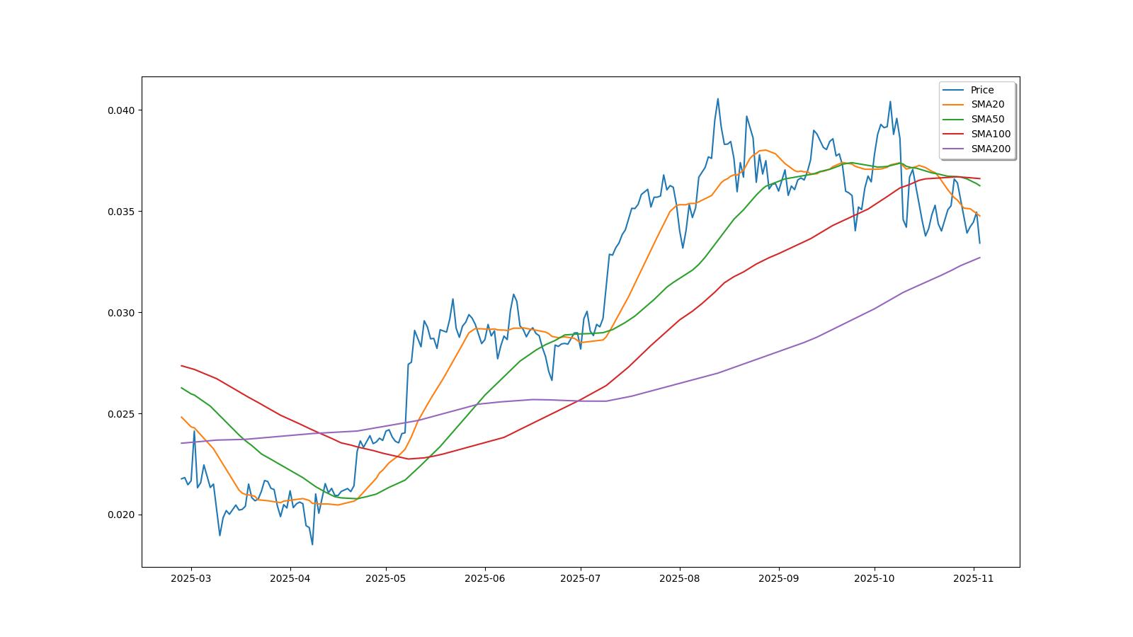 Robo Token Simple Moving Averages