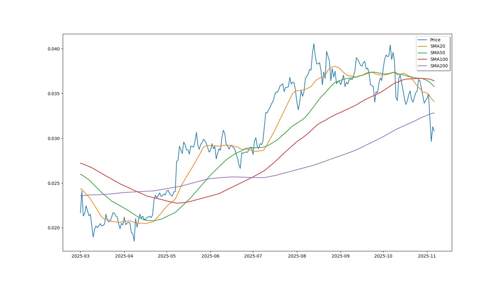 Robo Token Simple Moving Averages
