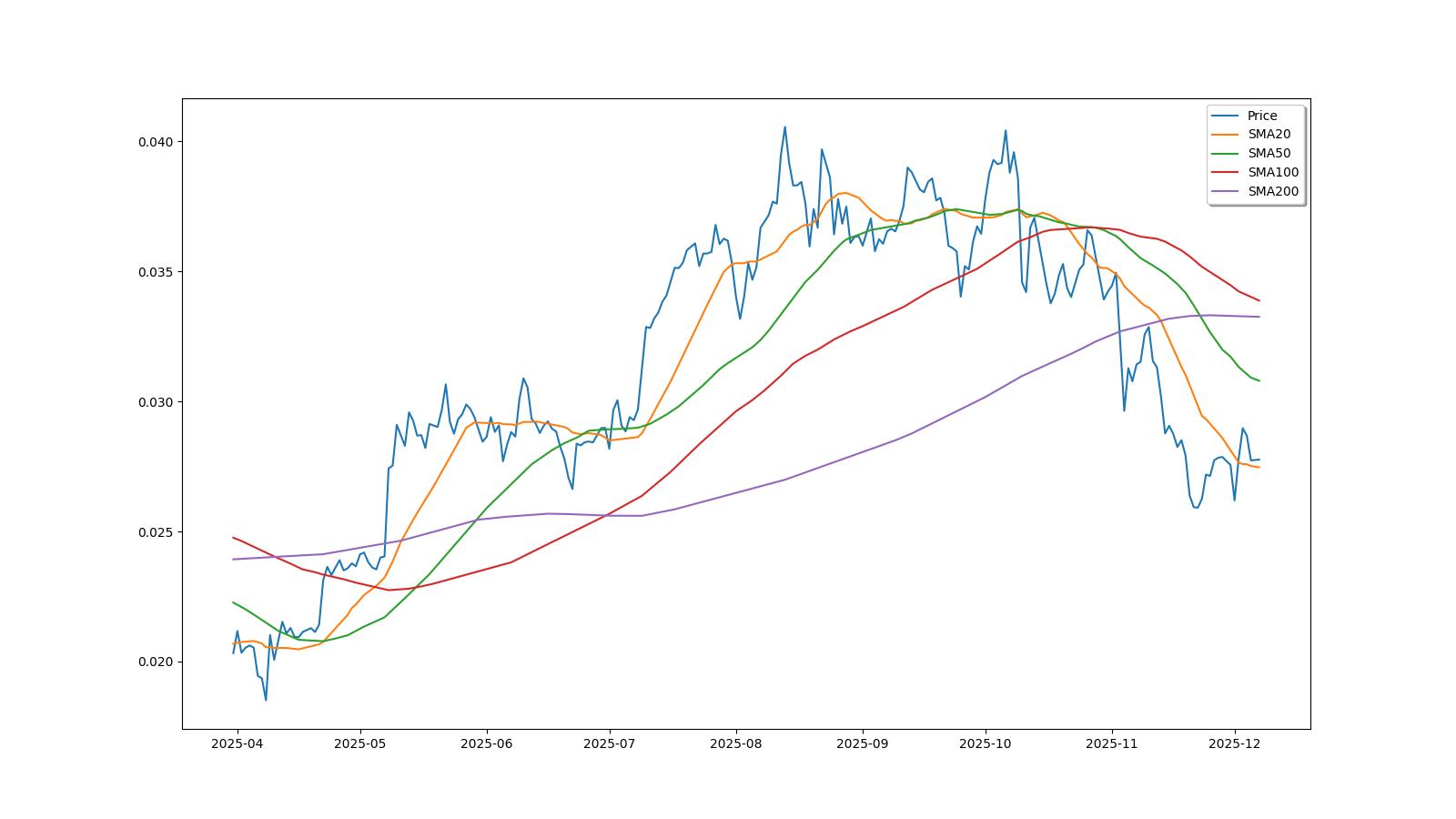 Robo Token Simple Moving Averages
