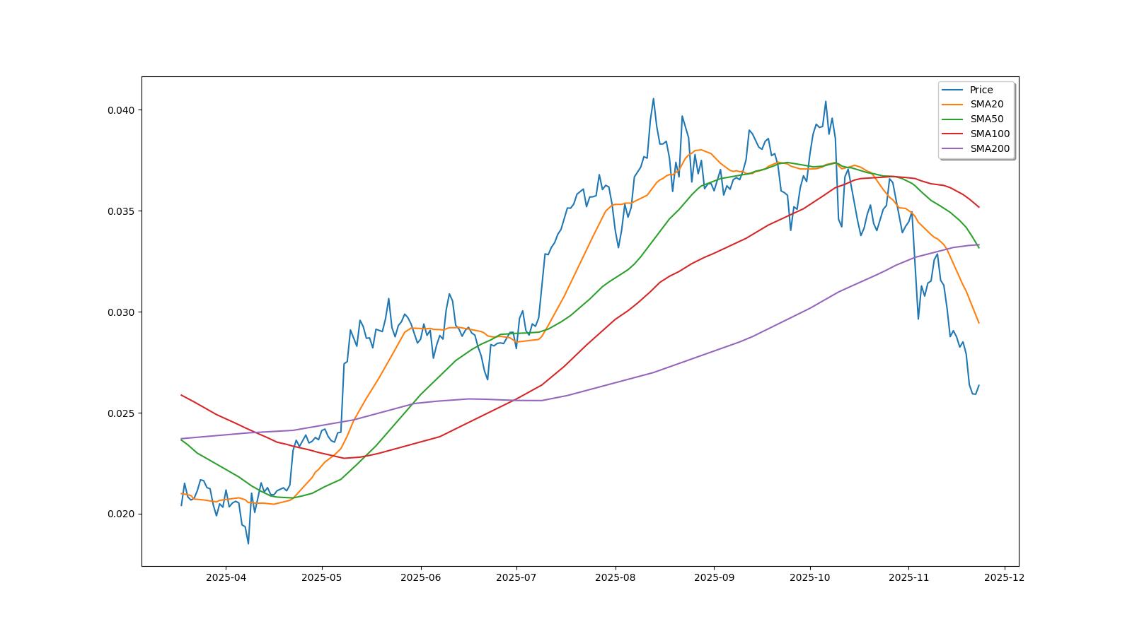 Robo Token Simple Moving Averages