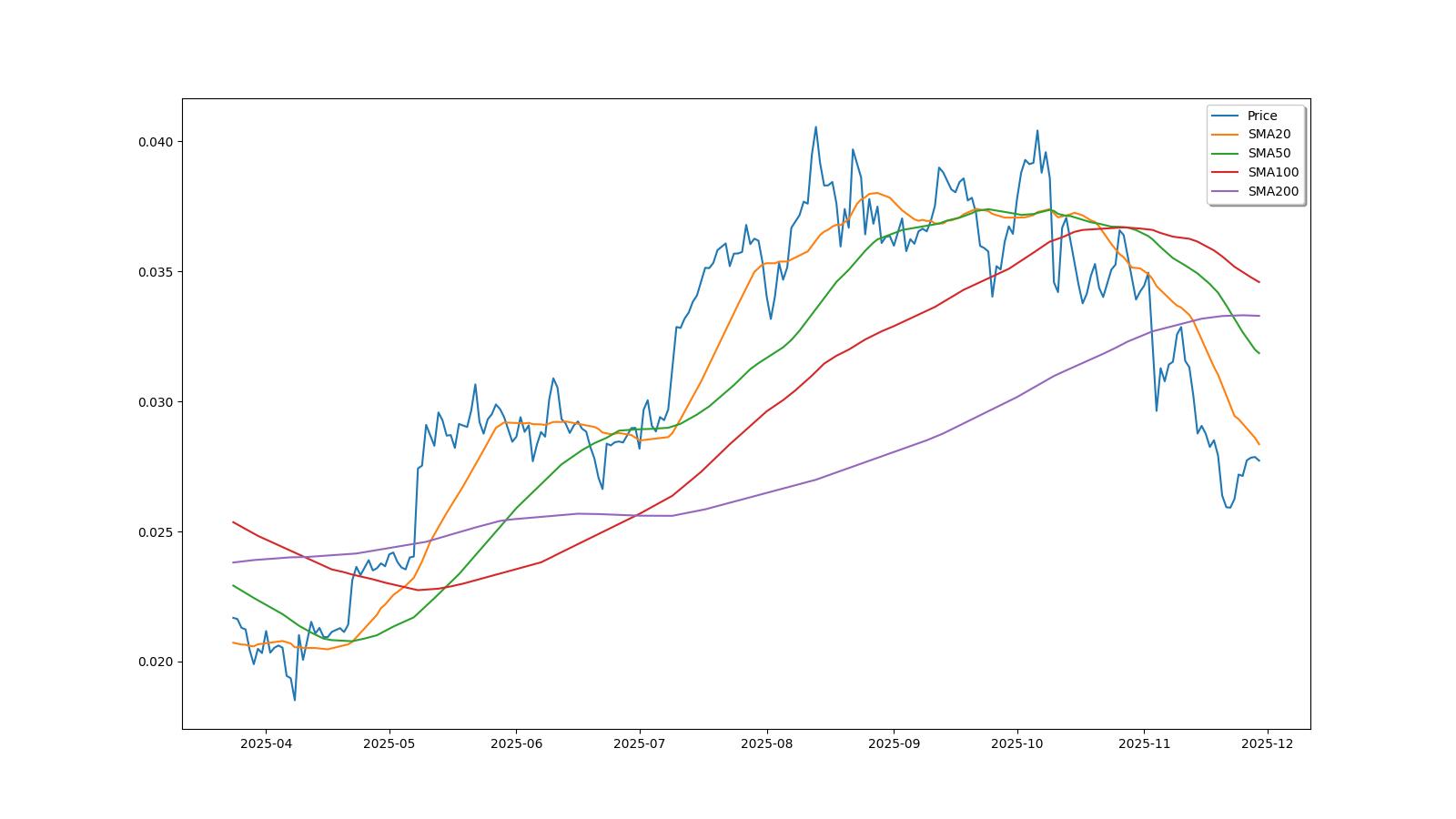 Robo Token Simple Moving Averages