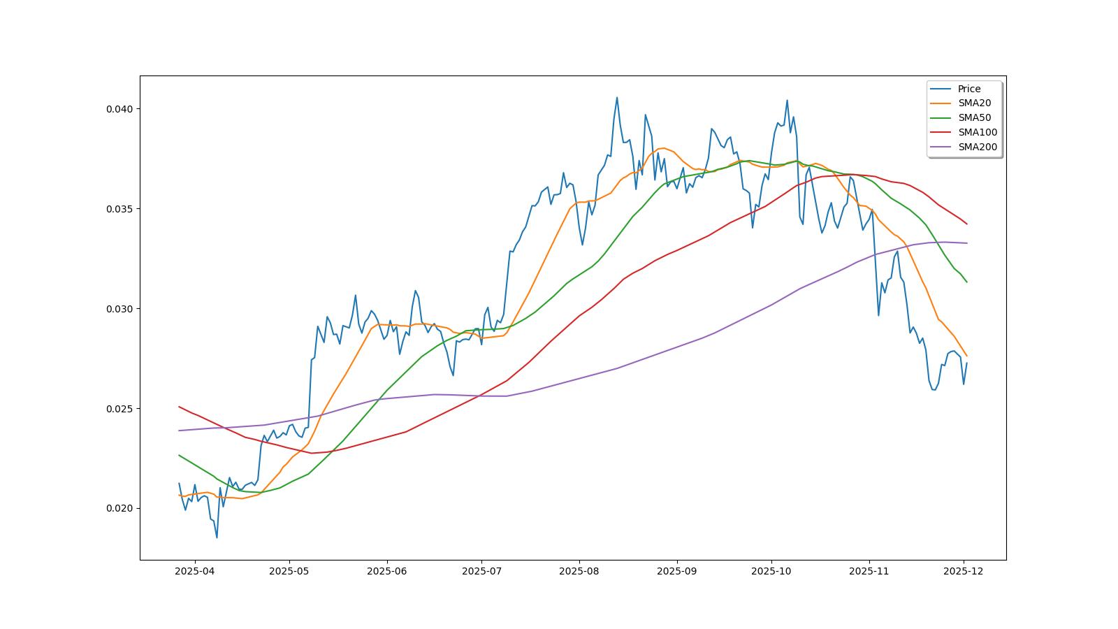 Robo Token Simple Moving Averages