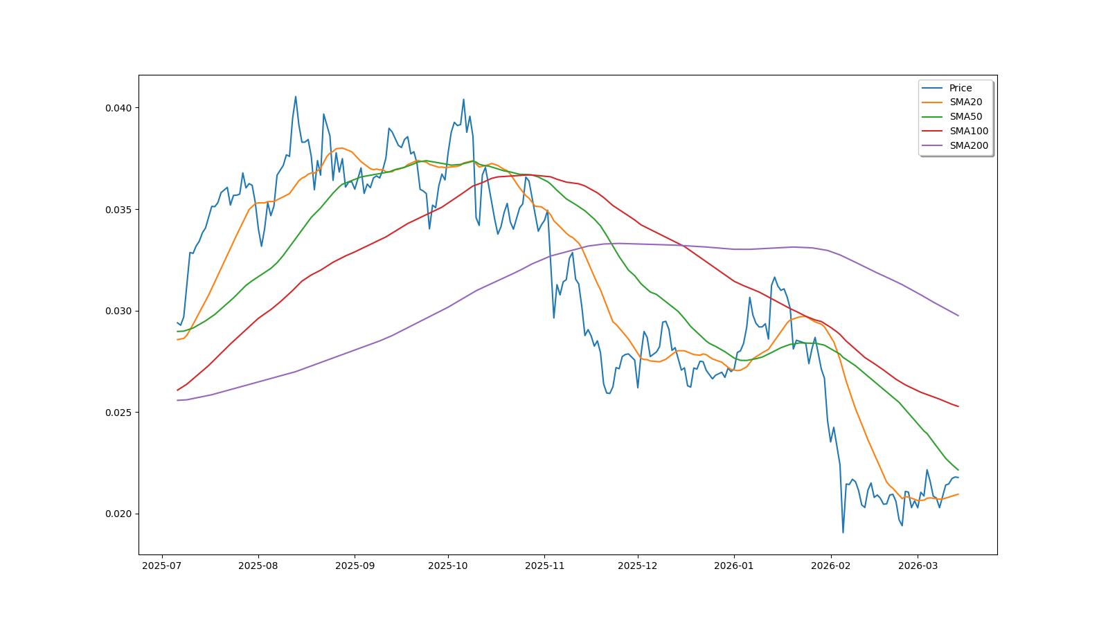 Robo Token Simple Moving Averages