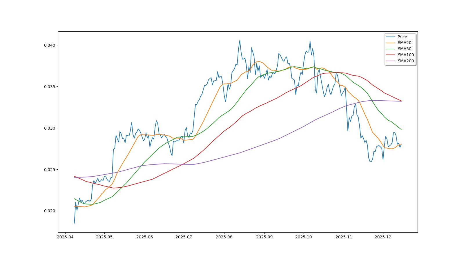 Robo Token Simple Moving Averages