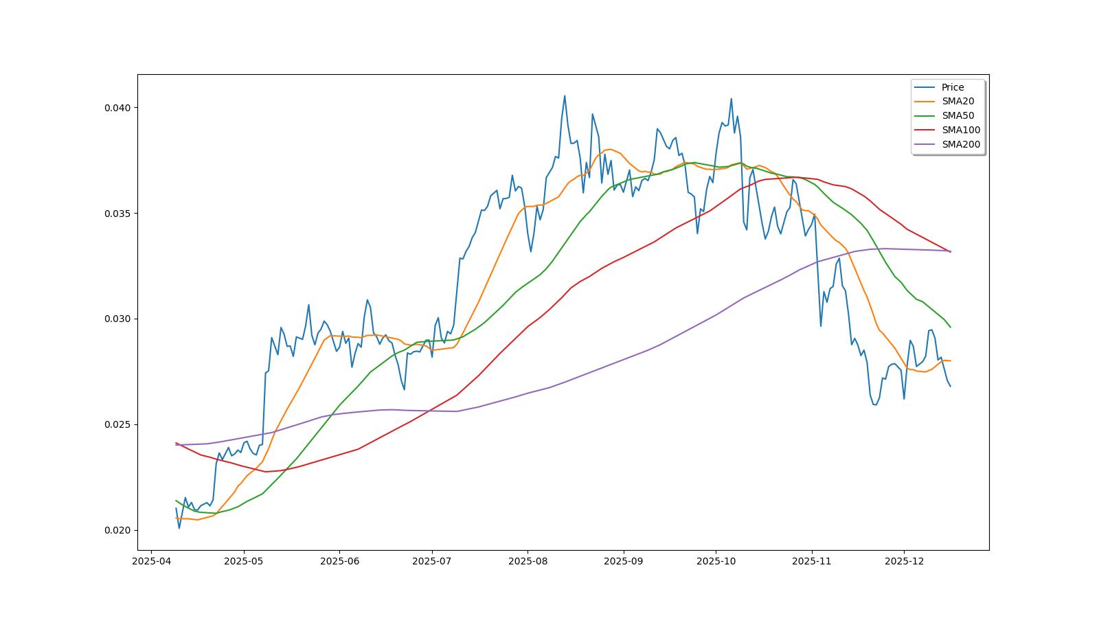 Robo Token Simple Moving Averages