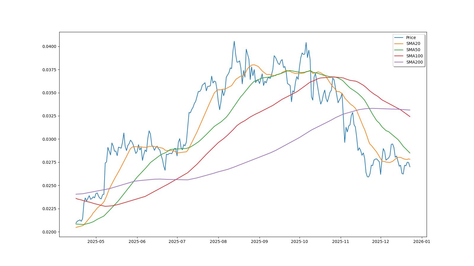 Robo Token Simple Moving Averages