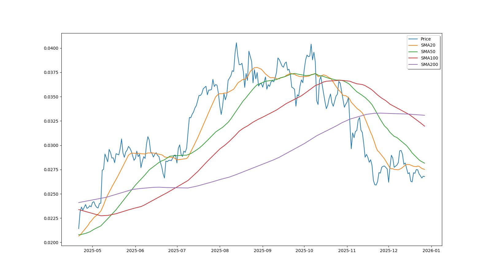 Robo Token Simple Moving Averages