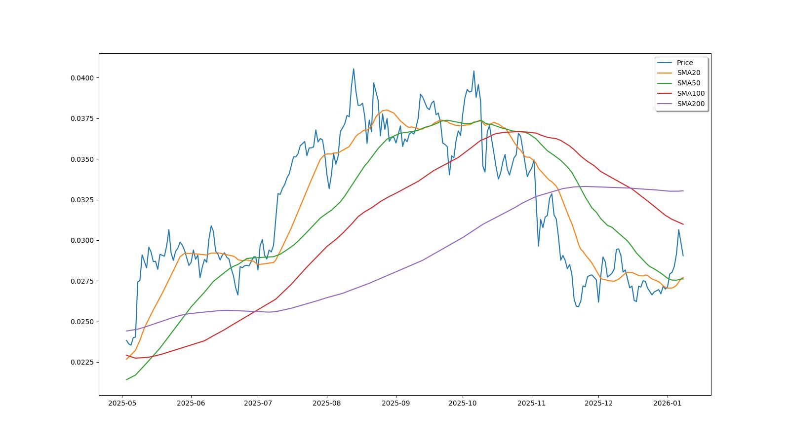 Robo Token Simple Moving Averages