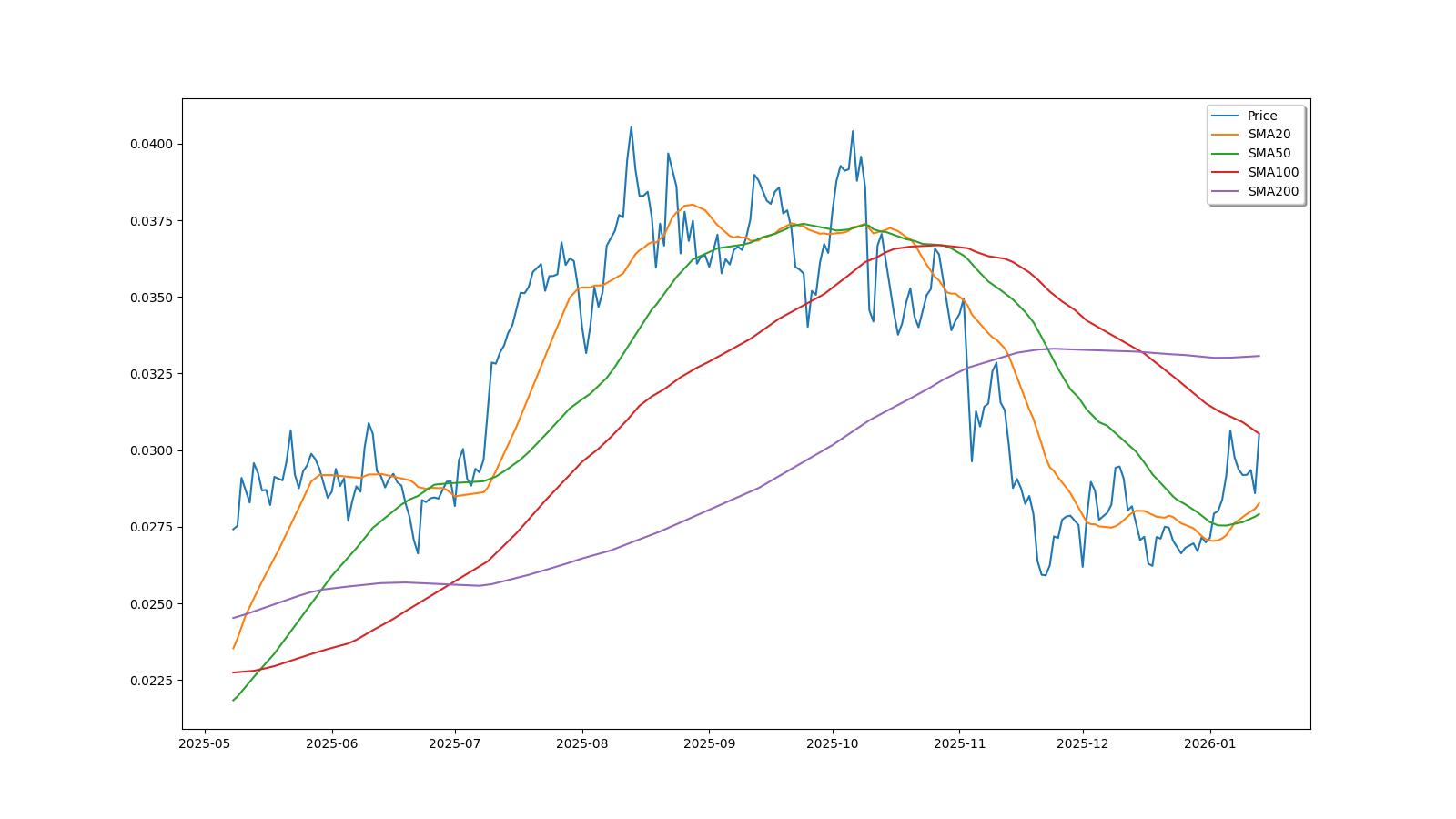 Robo Token Simple Moving Averages