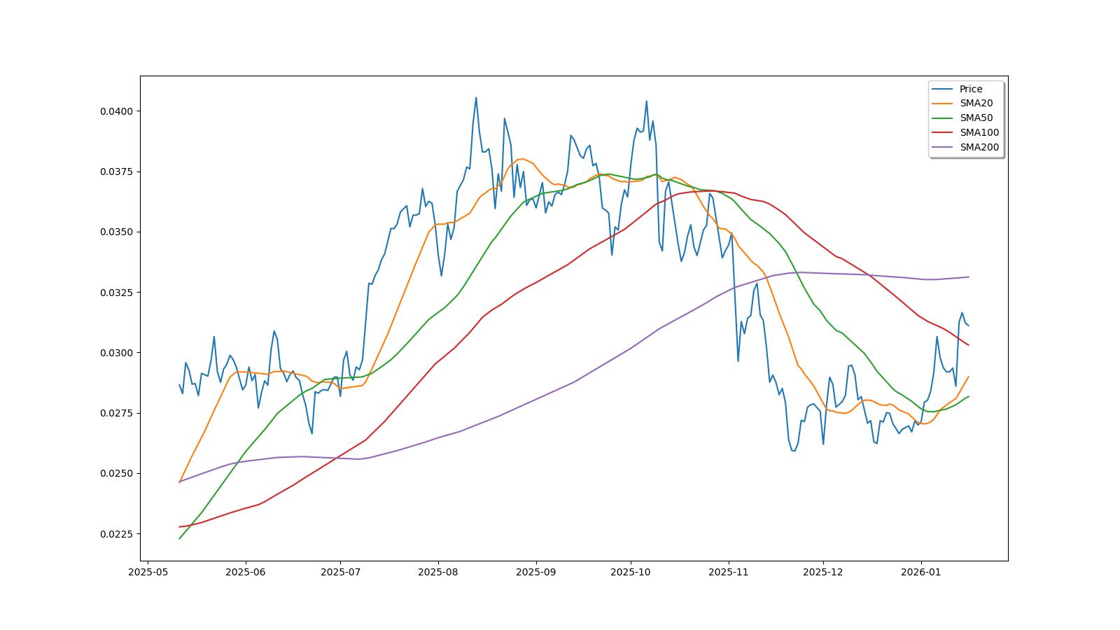 Robo Token Simple Moving Averages