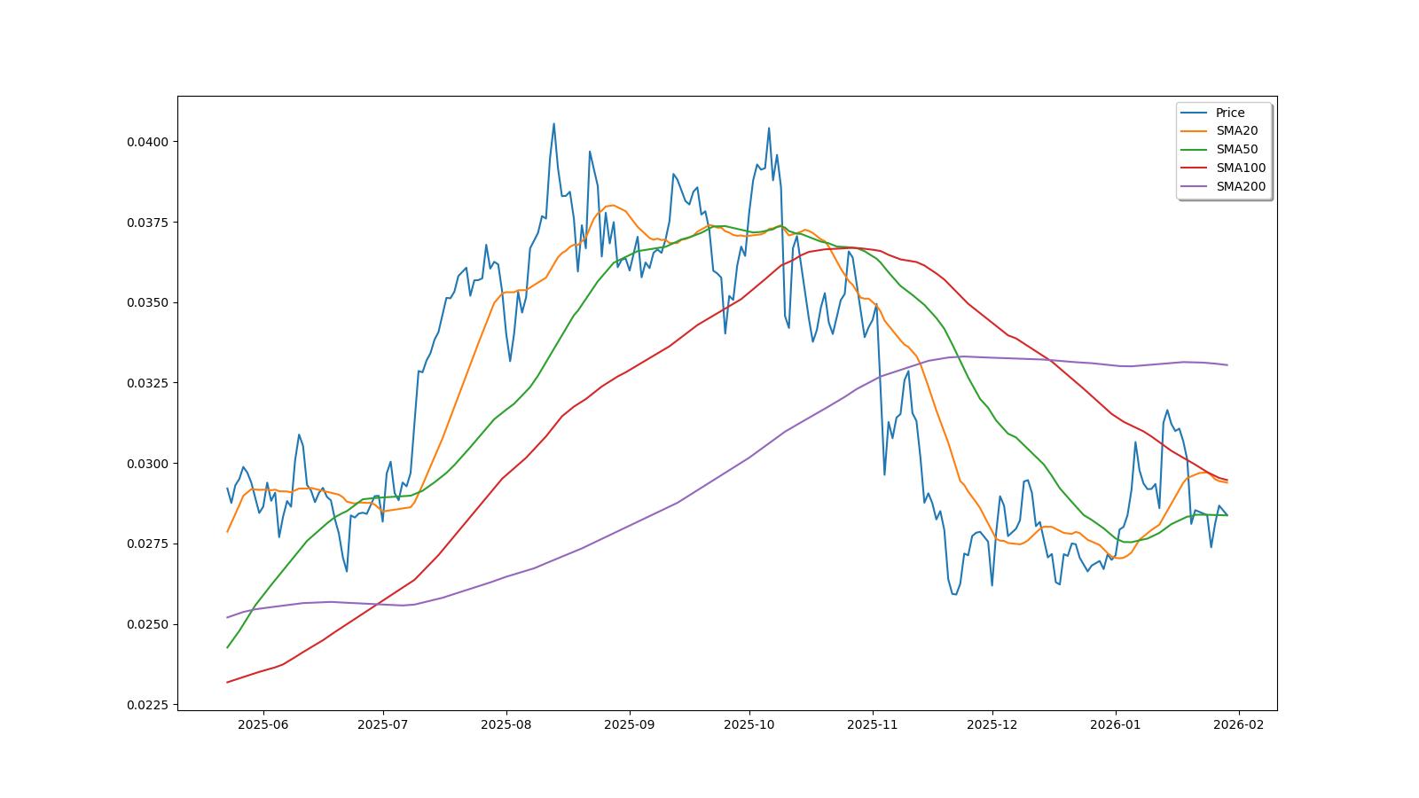Robo Token Simple Moving Averages