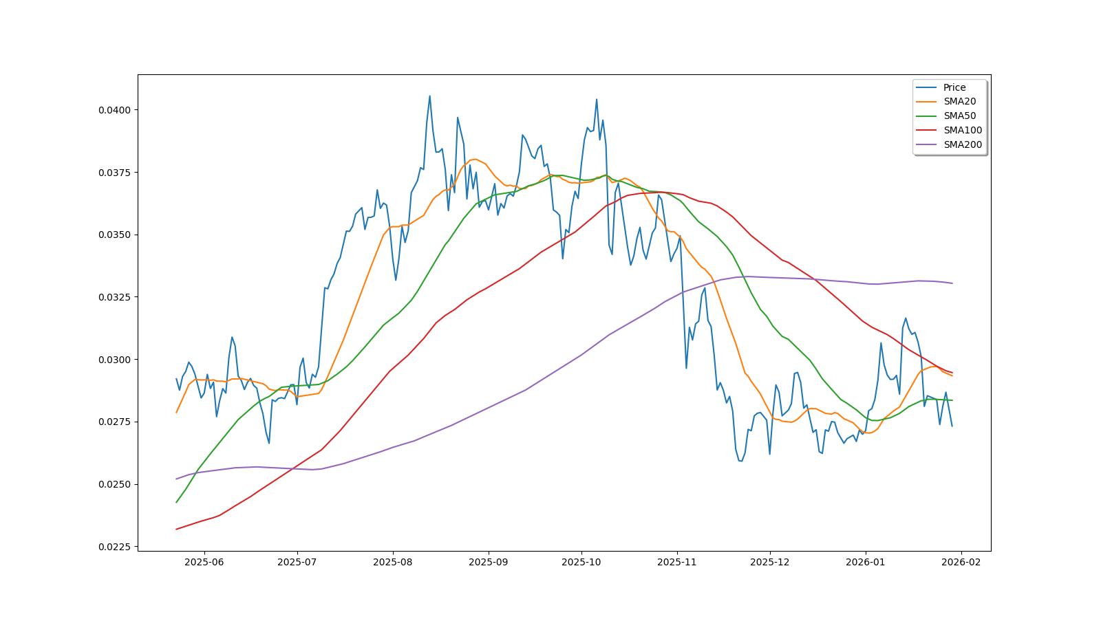 Robo Token Simple Moving Averages