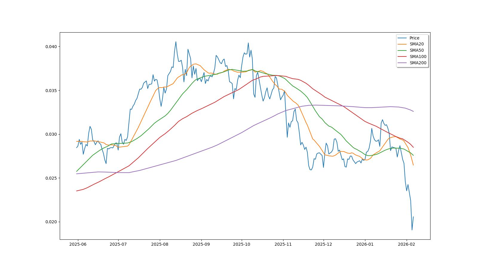 Robo Token Simple Moving Averages