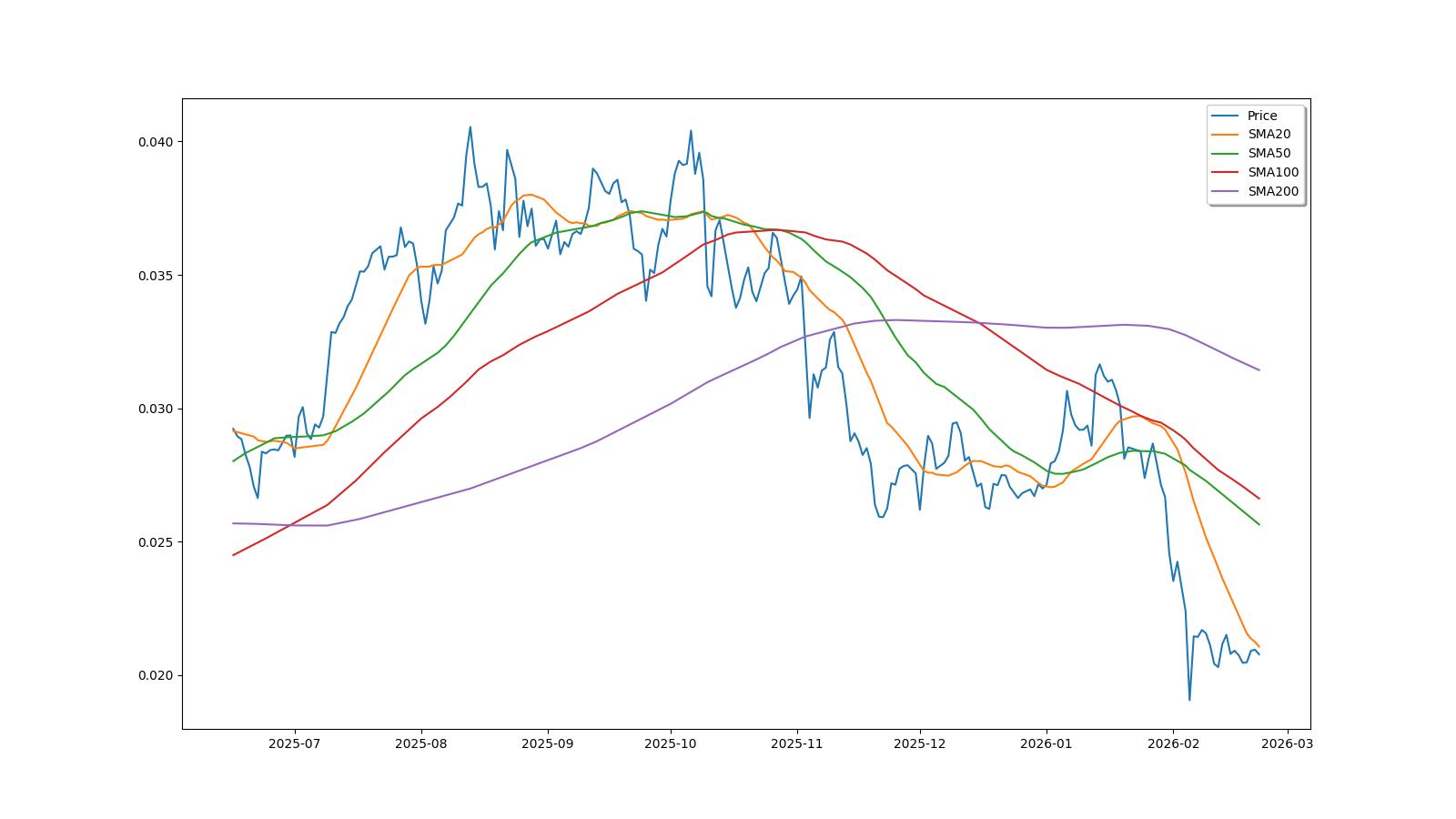 Robo Token Simple Moving Averages