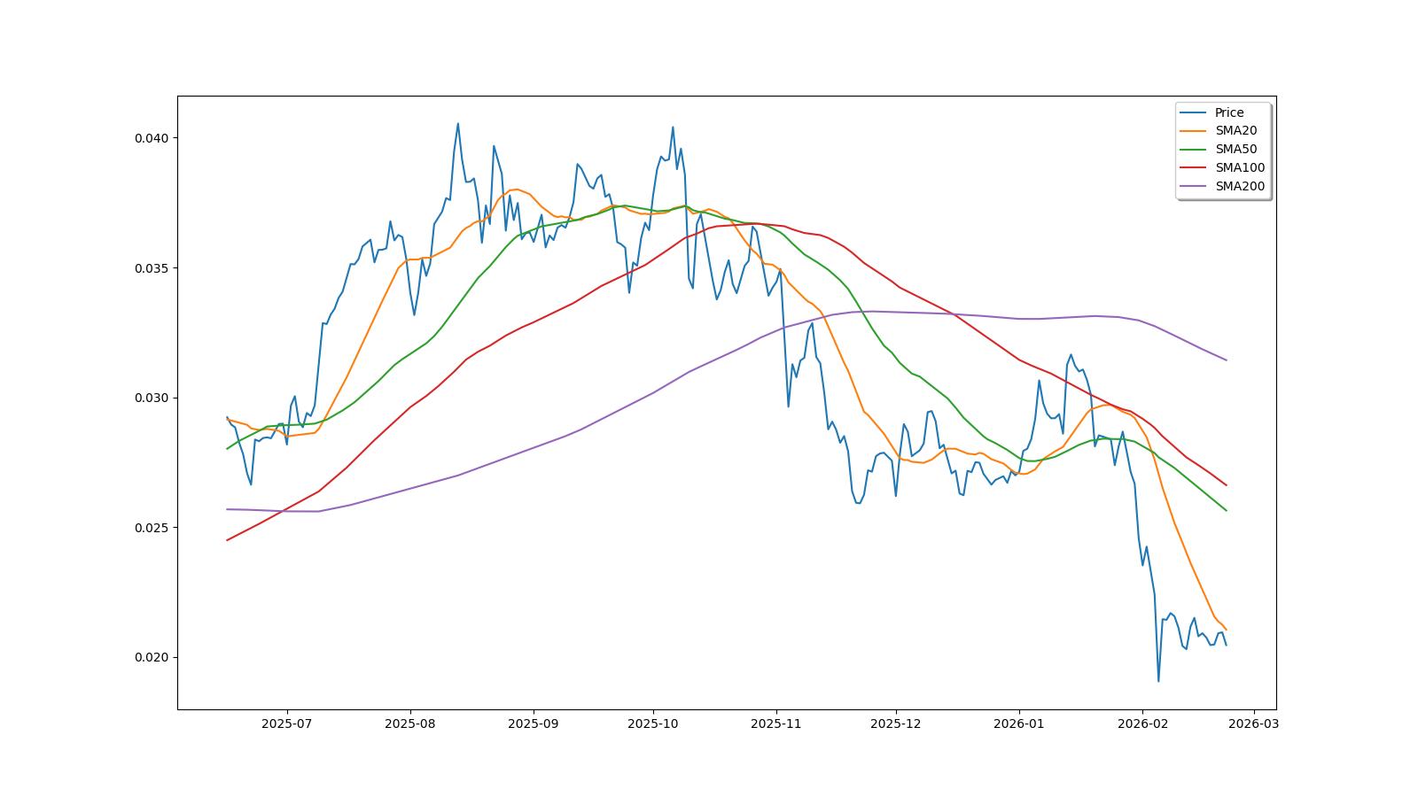 Robo Token Simple Moving Averages