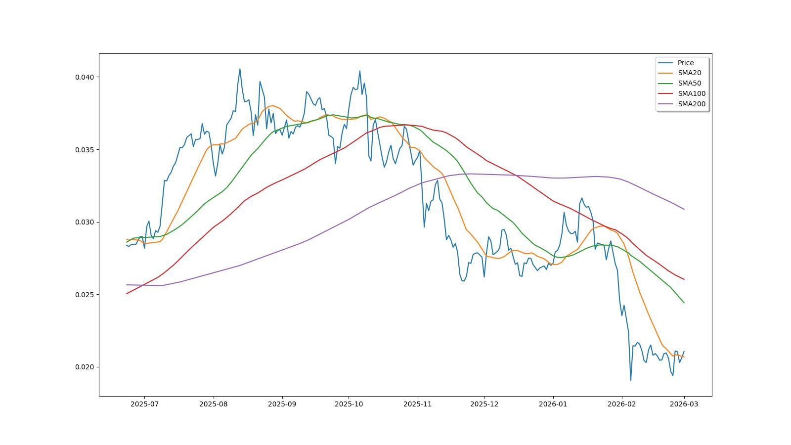 Robo Token Simple Moving Averages