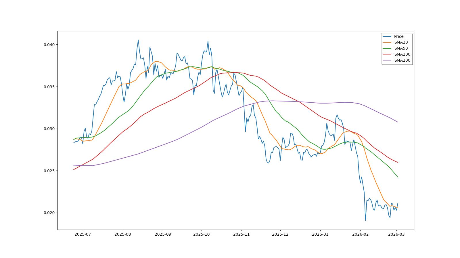 Robo Token Simple Moving Averages