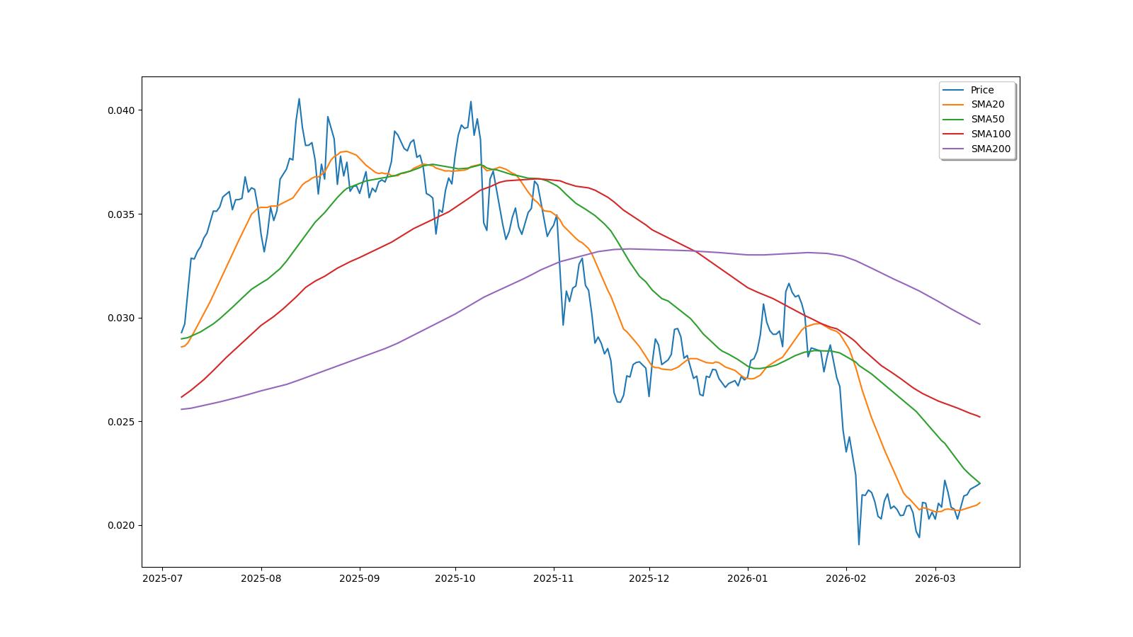 Robo Token Simple Moving Averages