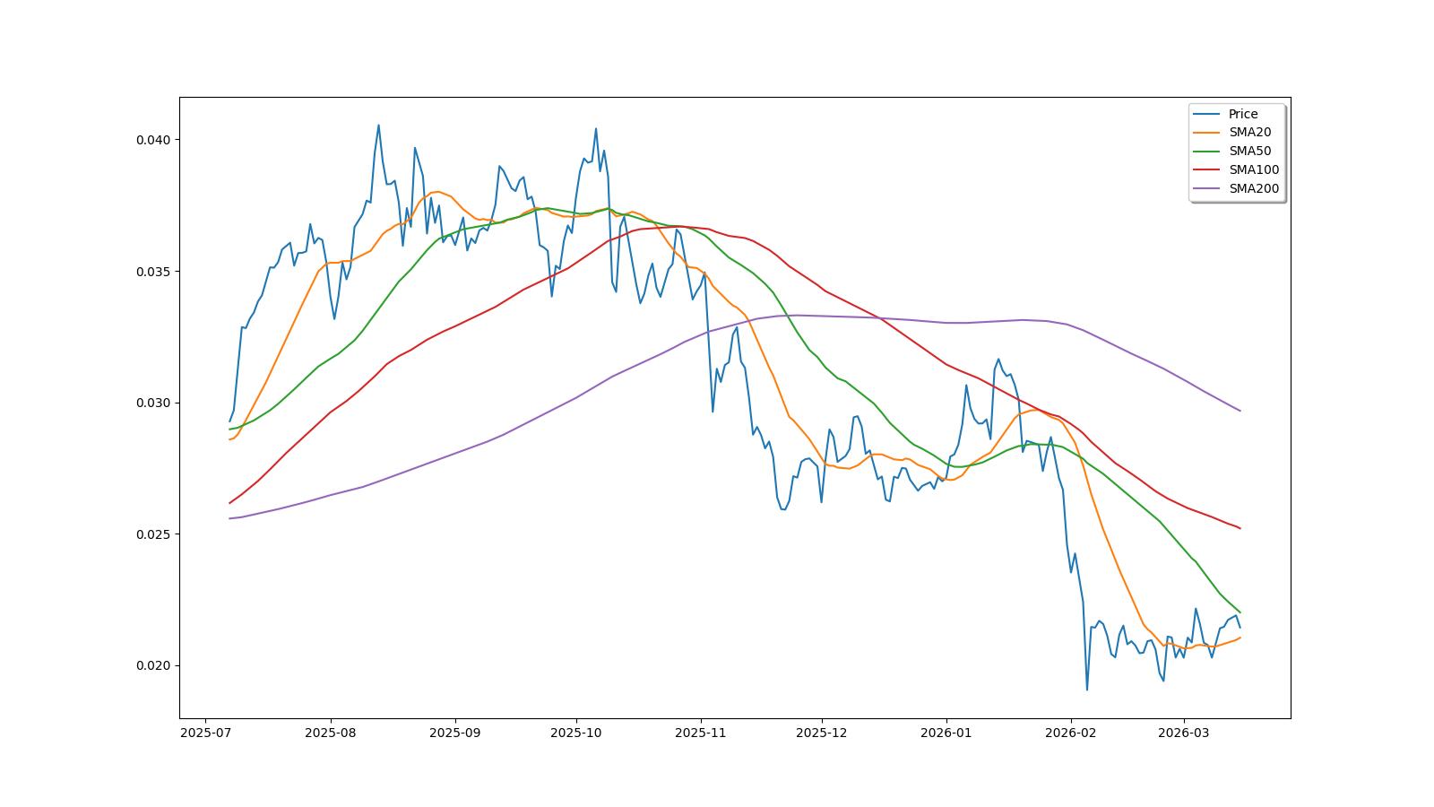 Robo Token Simple Moving Averages