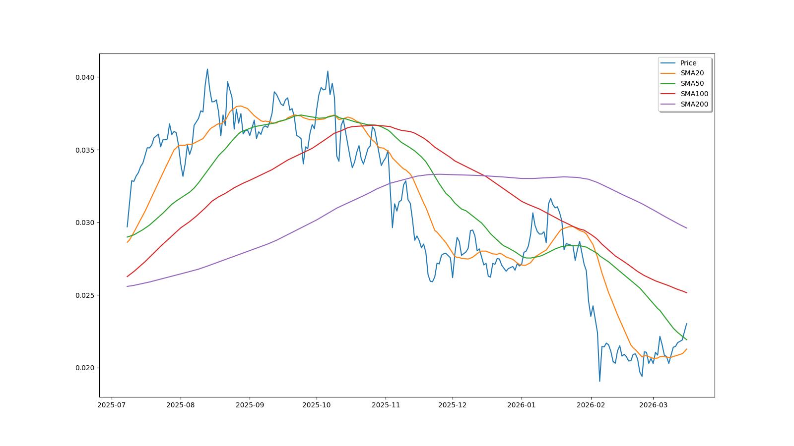 Robo Token Simple Moving Averages