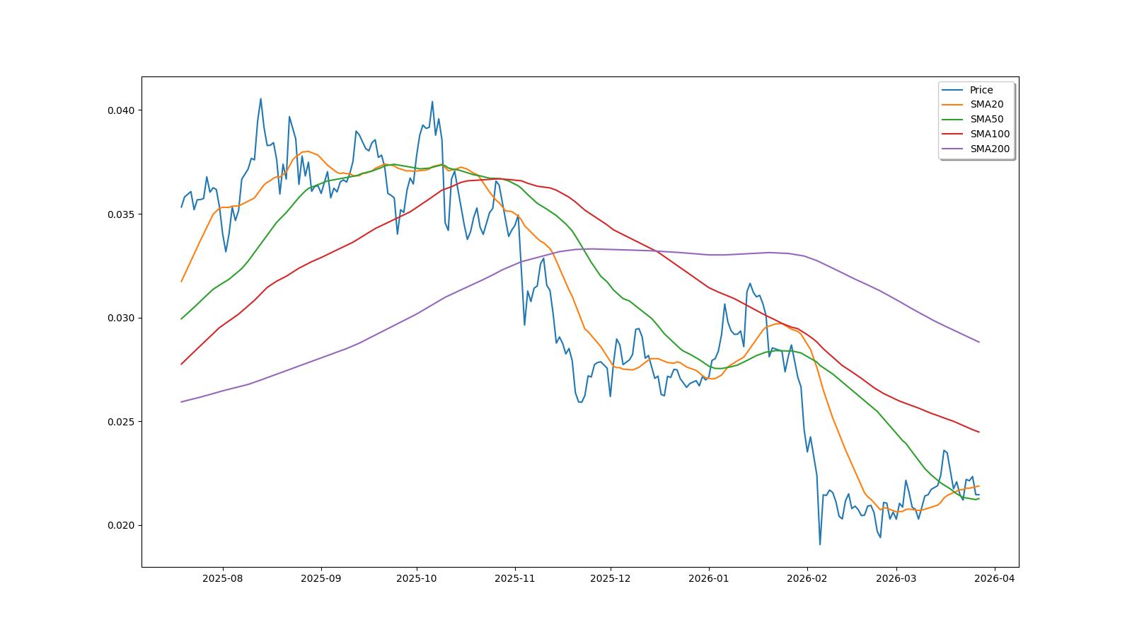 Robo Token Simple Moving Averages