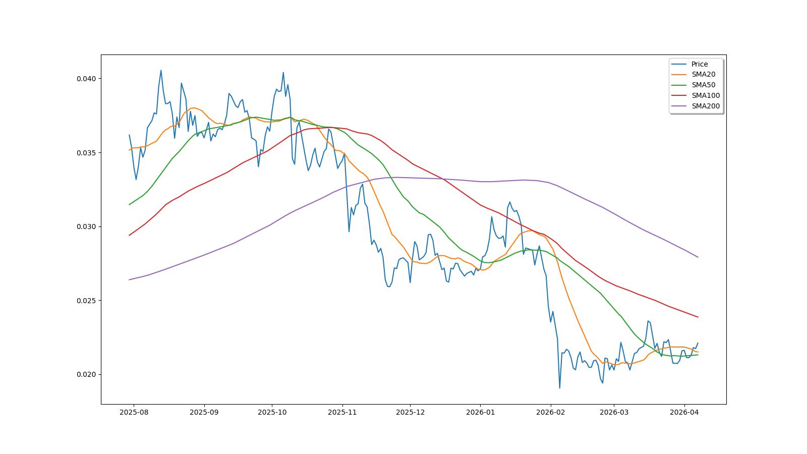 Robo Token Simple Moving Averages