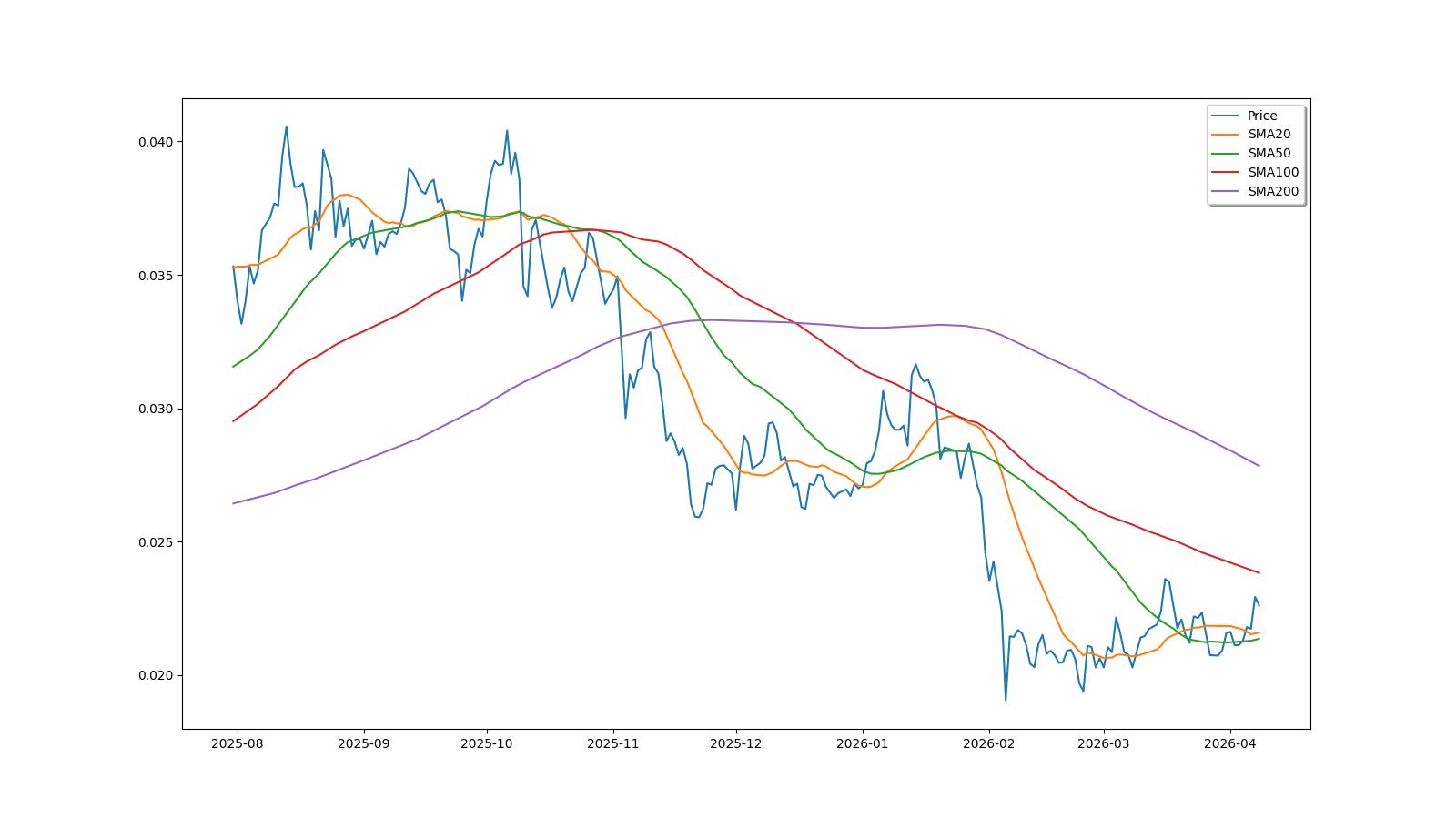 Robo Token Simple Moving Averages