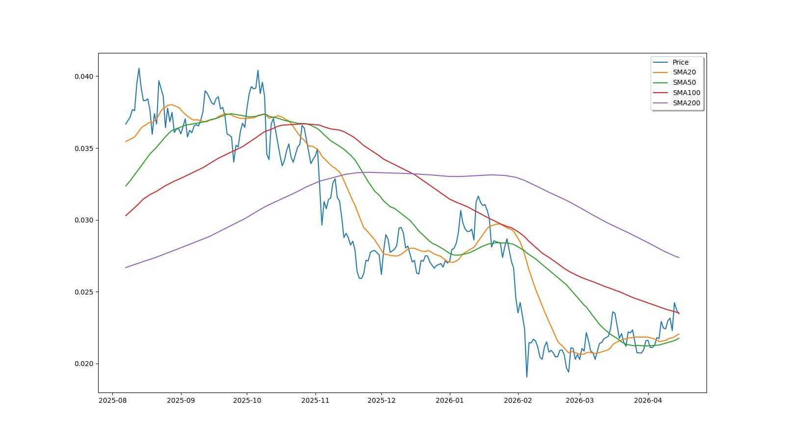 Robo Token Simple Moving Averages