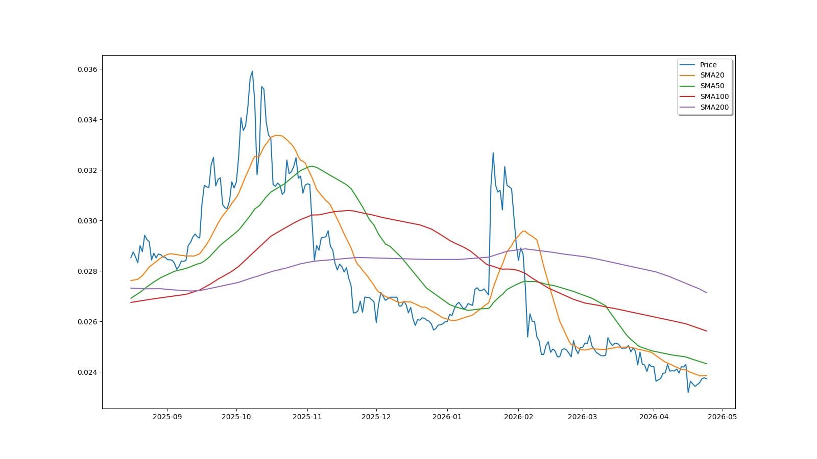 RoboFi Simple Moving Averages
