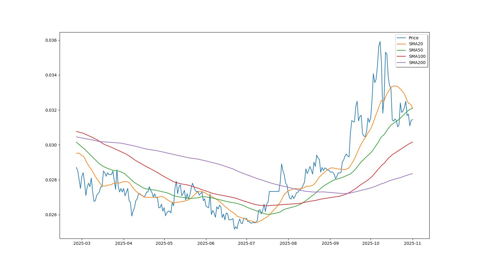 RoboFi Simple Moving Averages