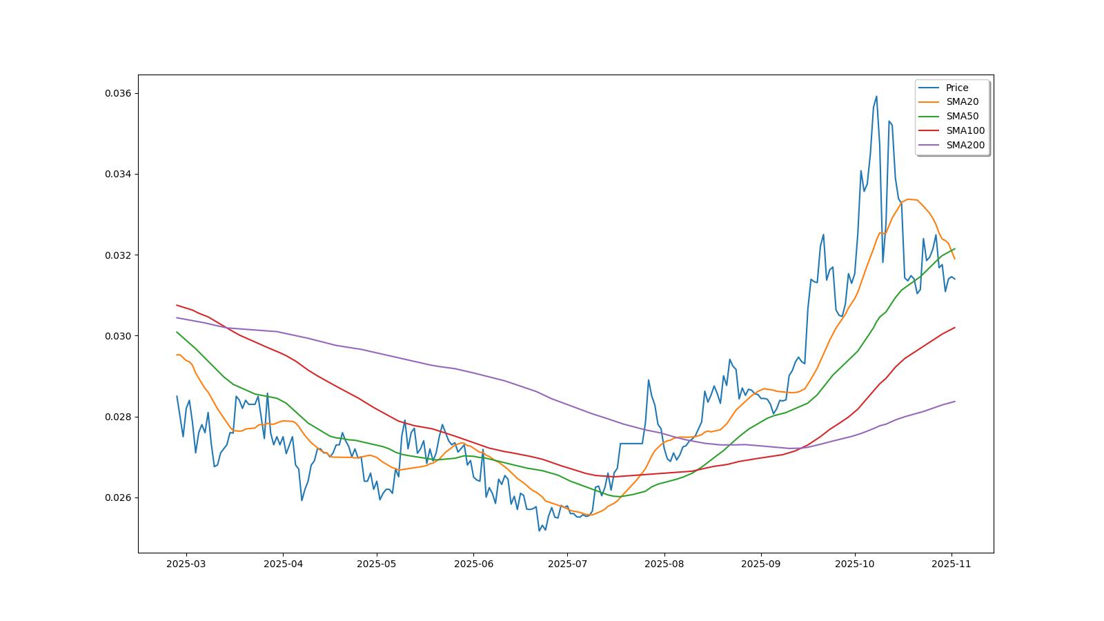 RoboFi Simple Moving Averages