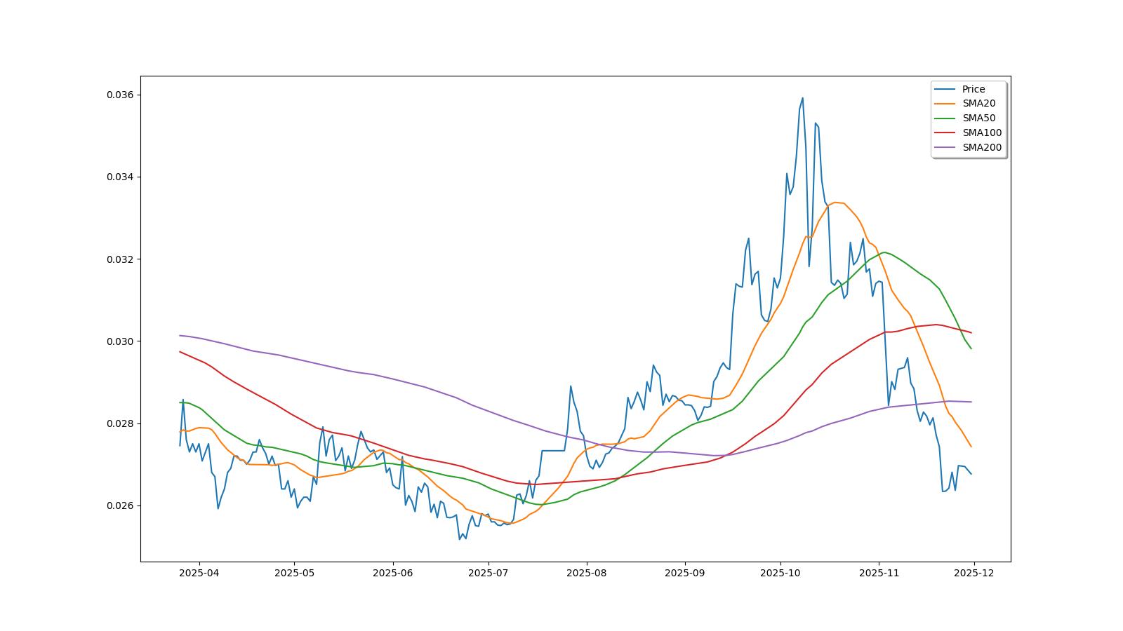 RoboFi Simple Moving Averages