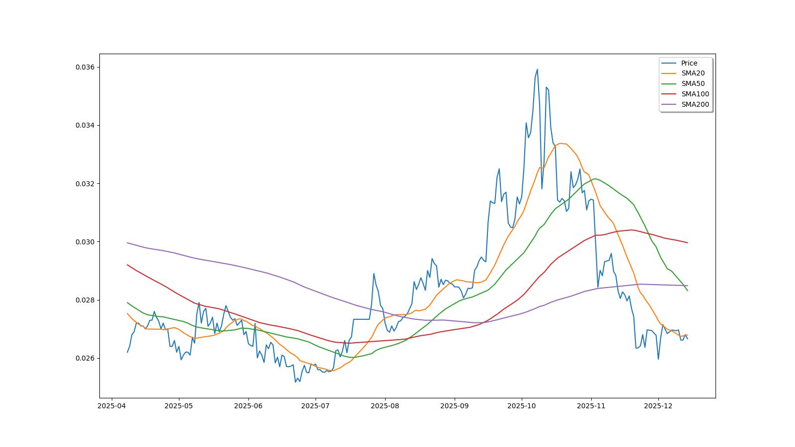 RoboFi Simple Moving Averages
