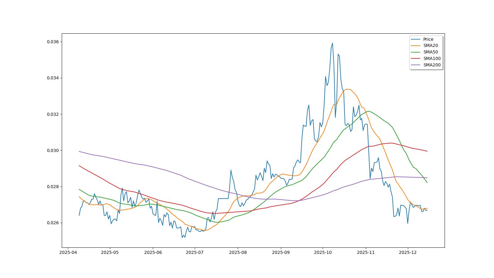 RoboFi Simple Moving Averages