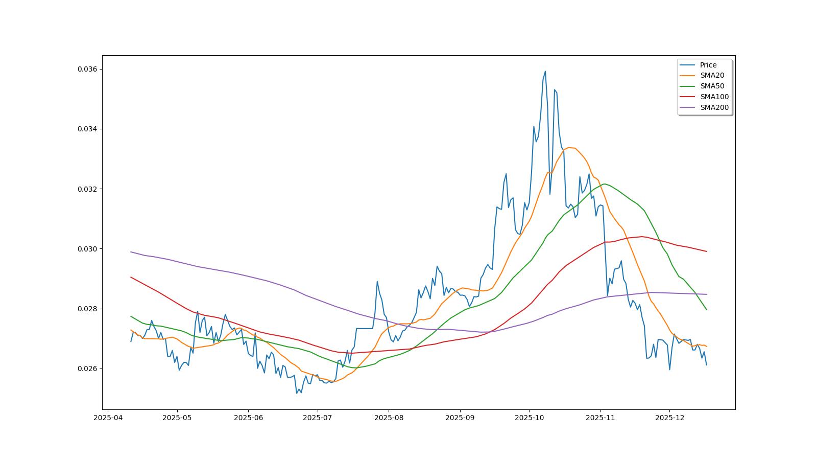 RoboFi Simple Moving Averages
