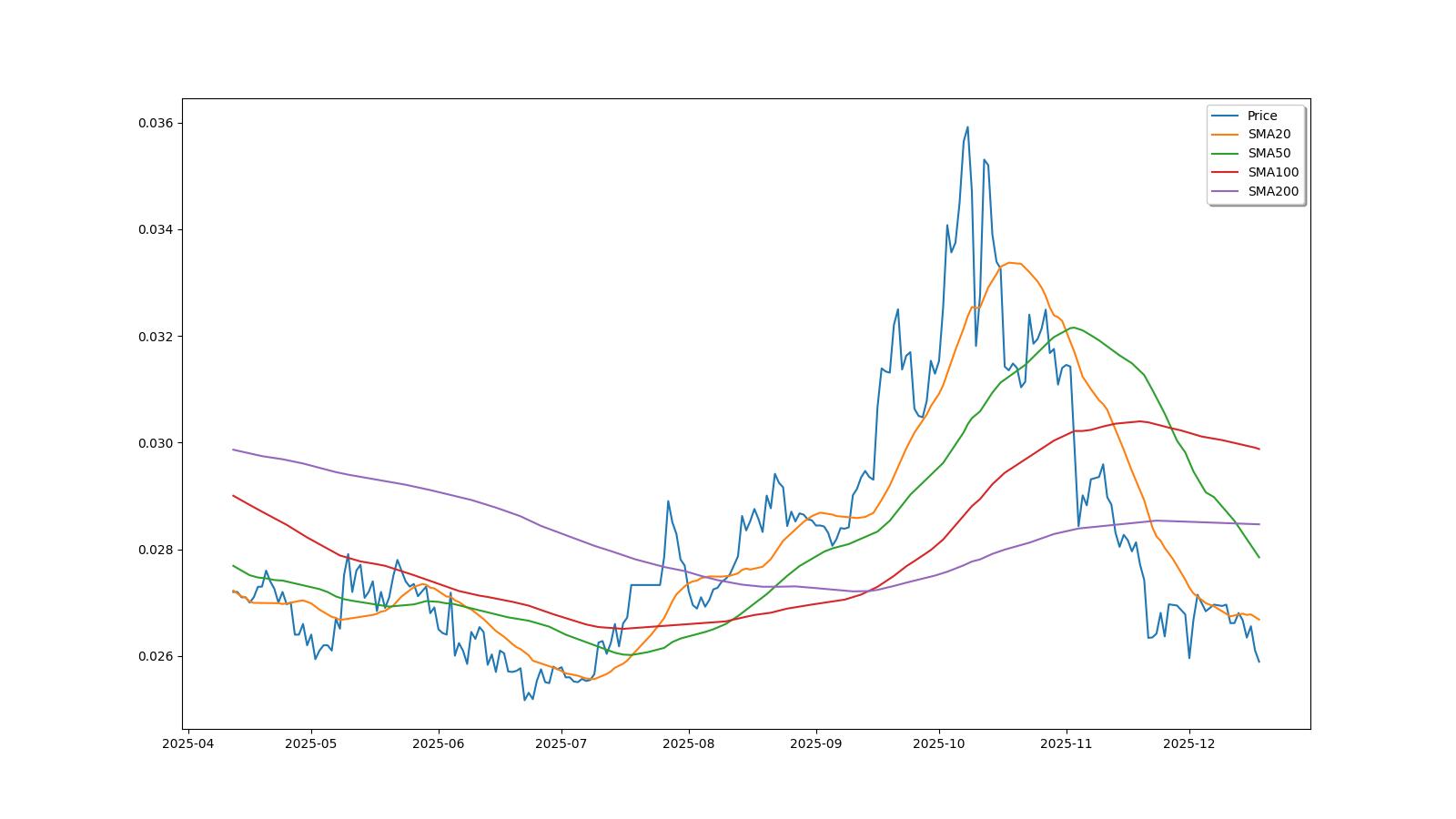 RoboFi Simple Moving Averages