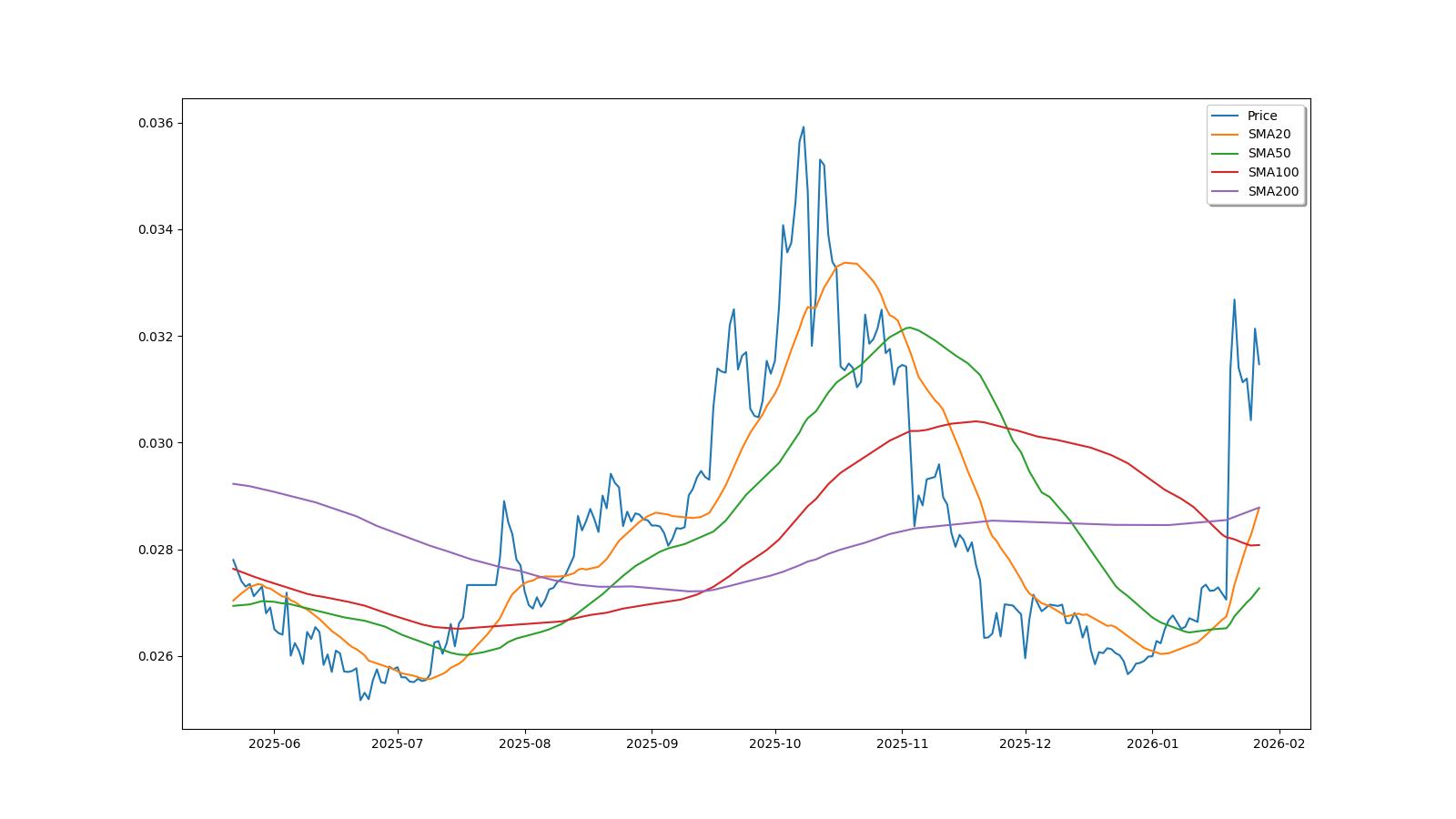 RoboFi Simple Moving Averages
