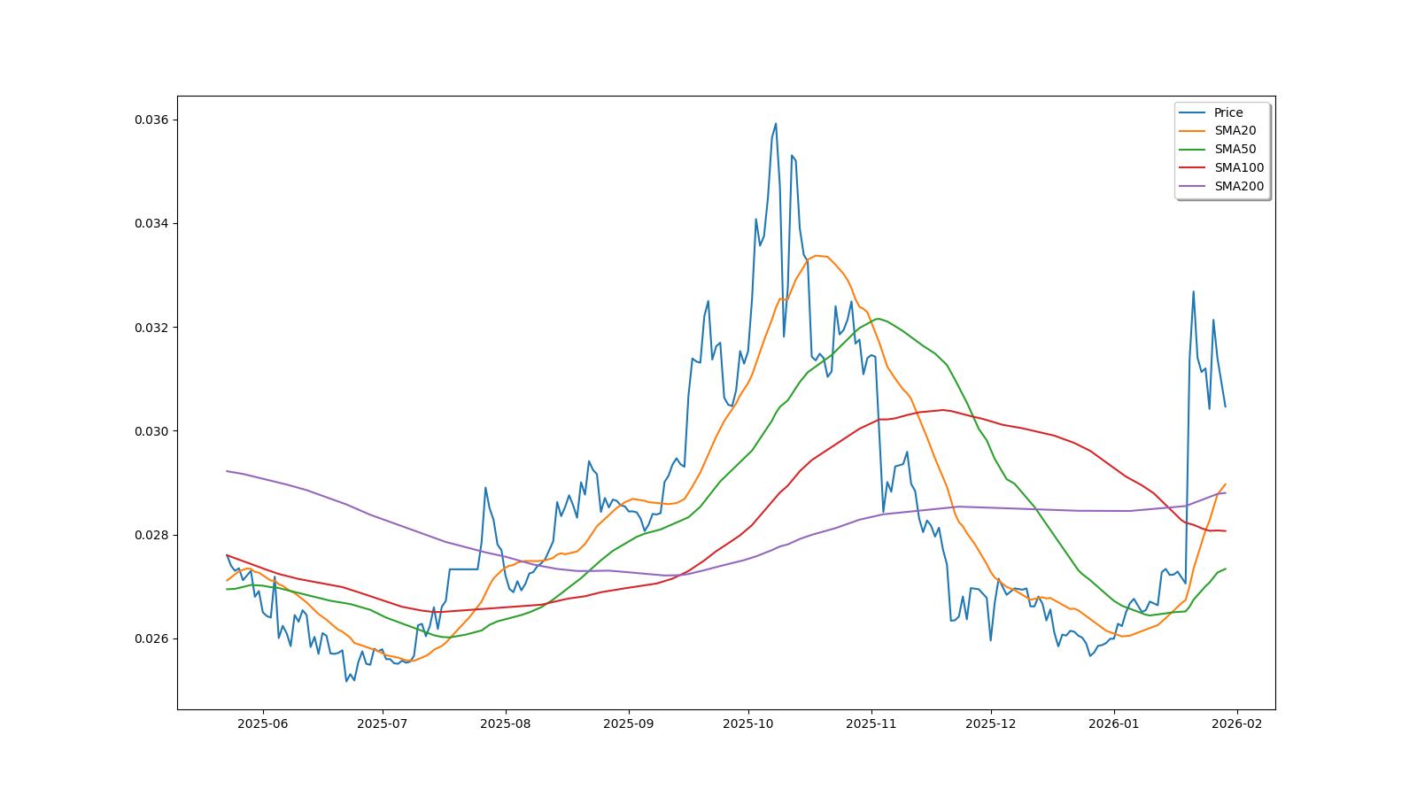 RoboFi Simple Moving Averages