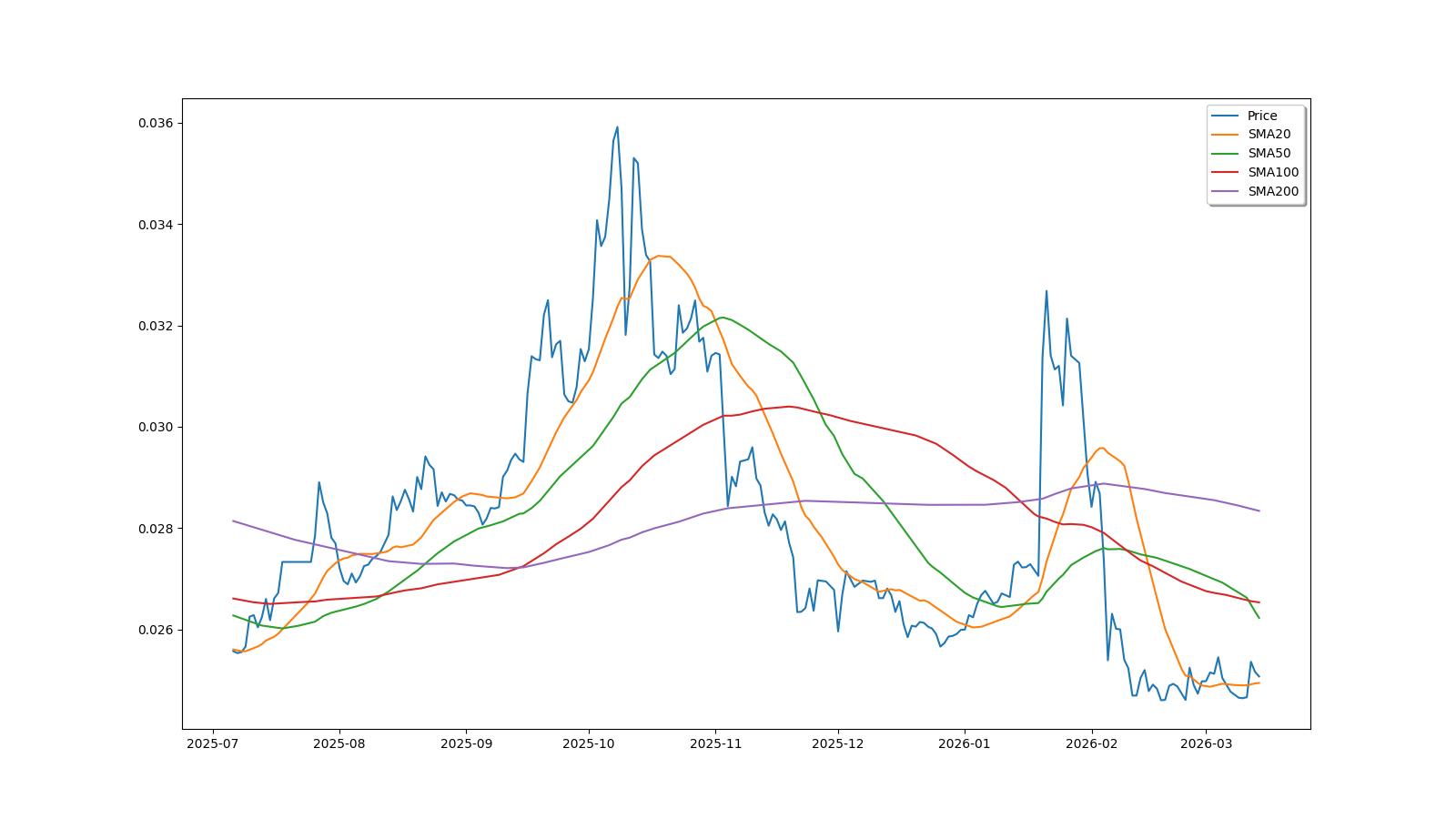 RoboFi Simple Moving Averages