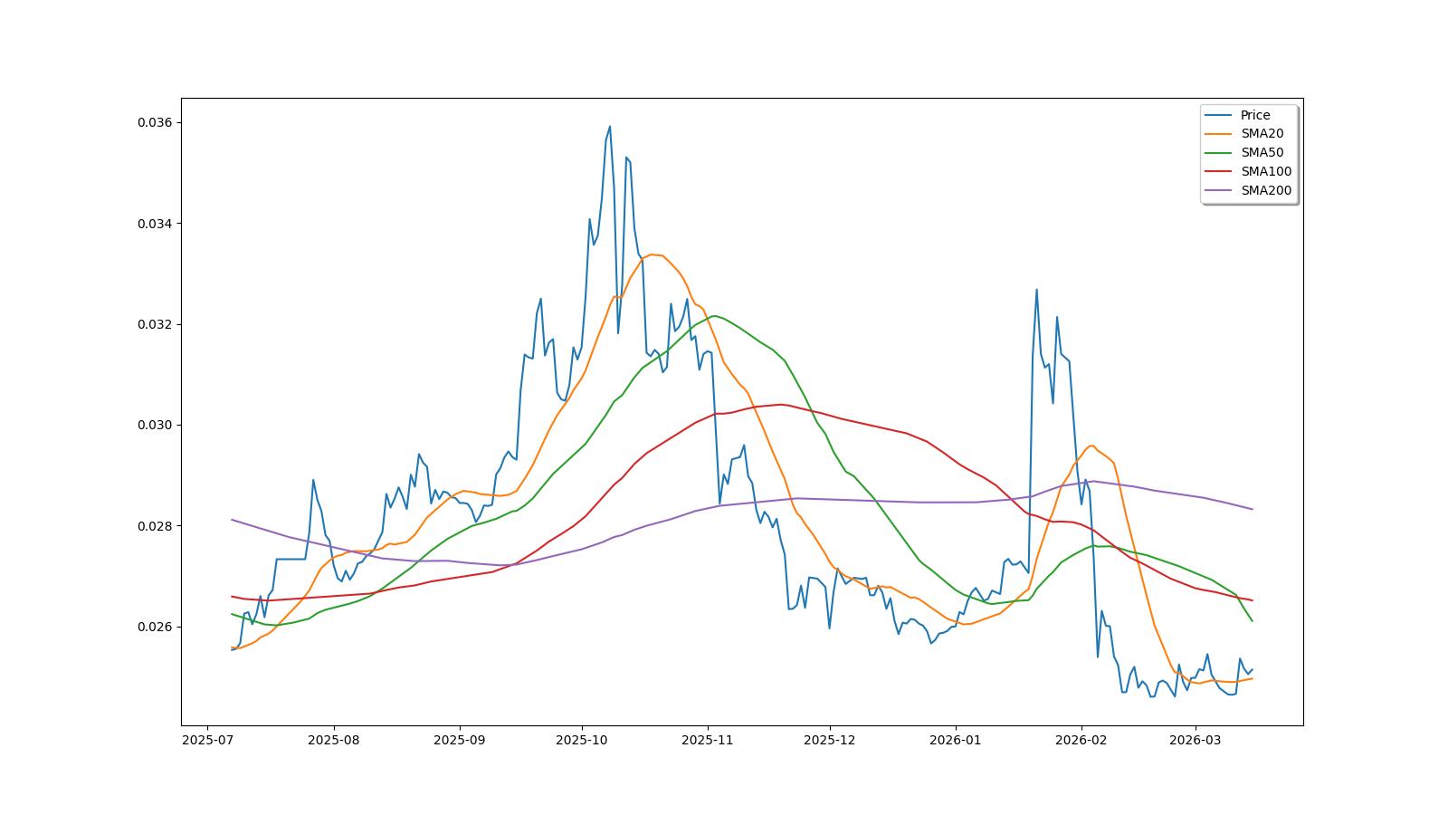 RoboFi Simple Moving Averages