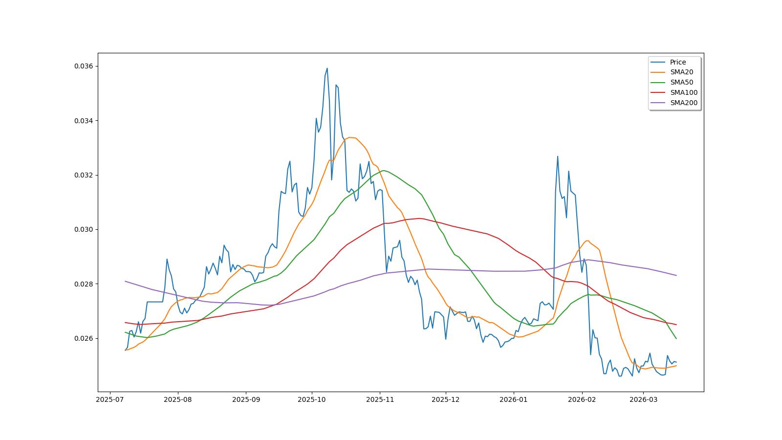 RoboFi Simple Moving Averages