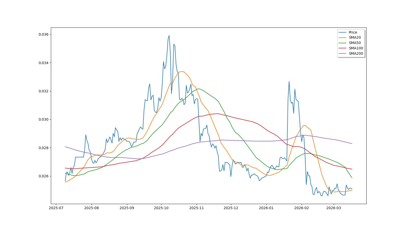 RoboFi Simple Moving Averages