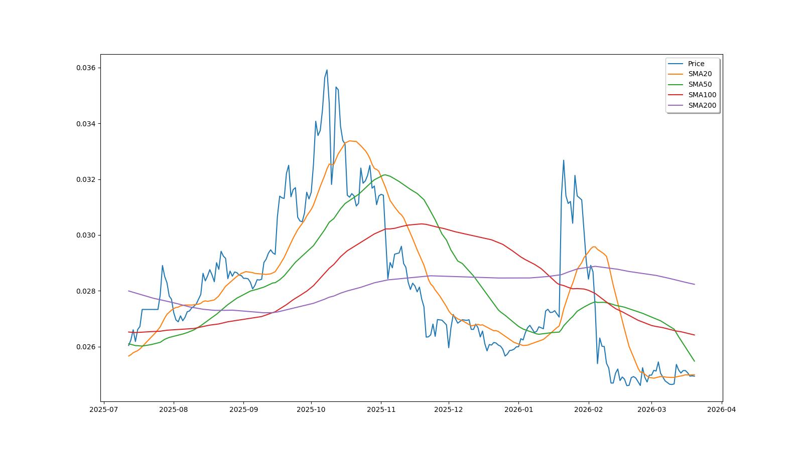 RoboFi Simple Moving Averages