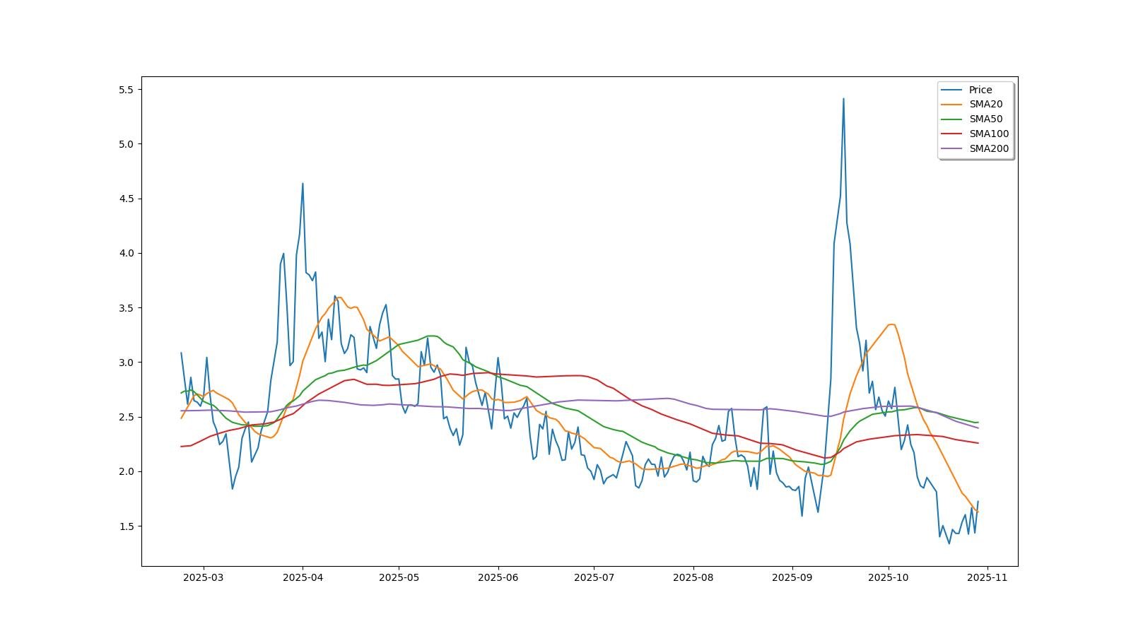 Robonomics.network Simple Moving Averages