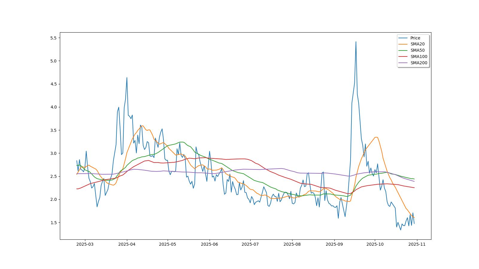 Robonomics.network Simple Moving Averages