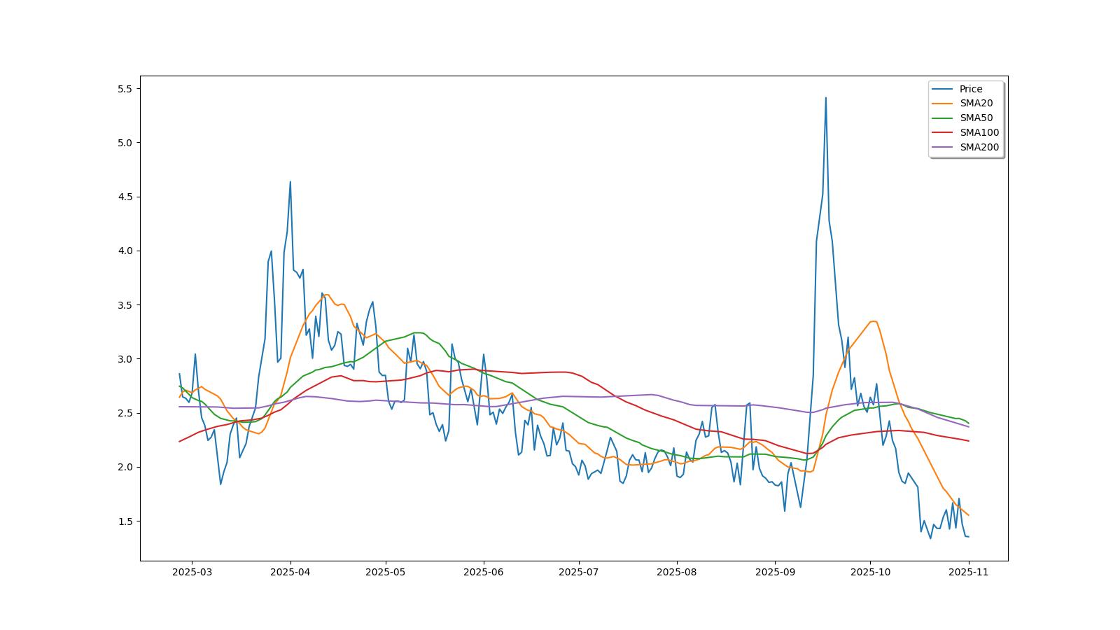 Robonomics.network Simple Moving Averages