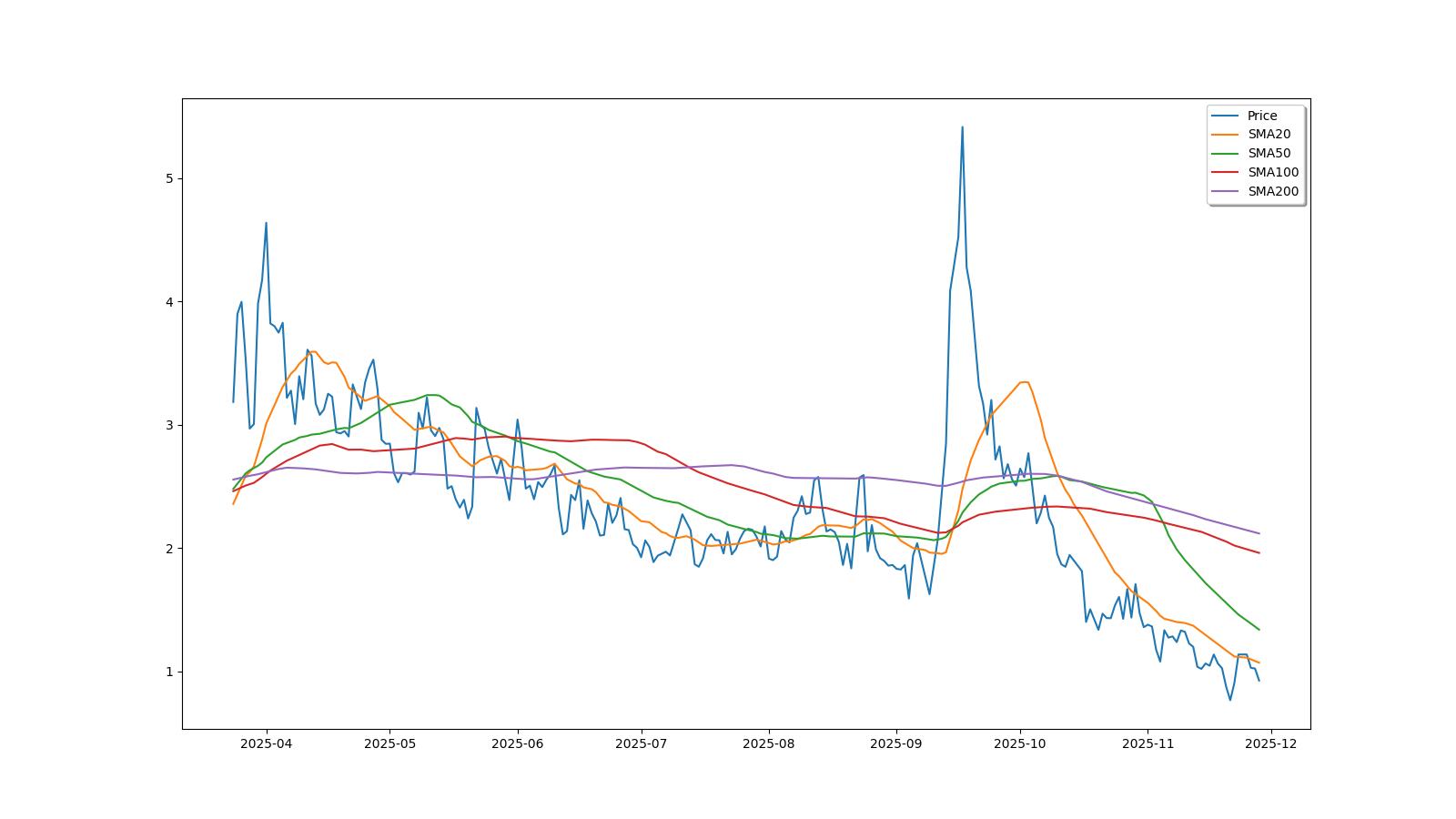 Robonomics.network Simple Moving Averages